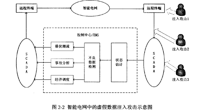 虚假数据注入攻击 Csdn博客 