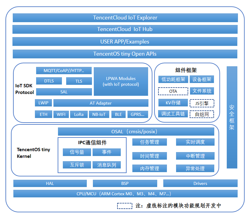有惊喜、有不足-解读腾讯TinyOS的核心代码_tencent tiny os-CSDN博客