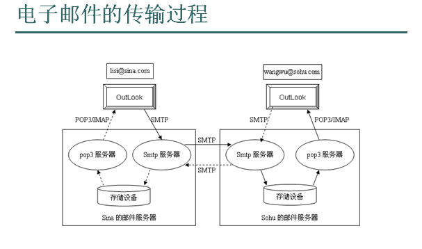 电子邮件的工作原理_电子邮件的原理-CSDN博客
