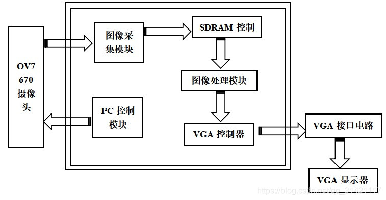 基于fpga的视频监控系统 边缘检测和灰度图像 Sobel算子和robert算子 Vga液晶显示 Ov7670fpga网络视频监控 Csdn博客 8175