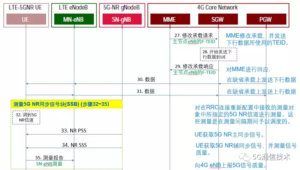 EN-DC中辅节点(SgNB)添加信令流程_dc双连接如何增加辅节点-CSDN博客