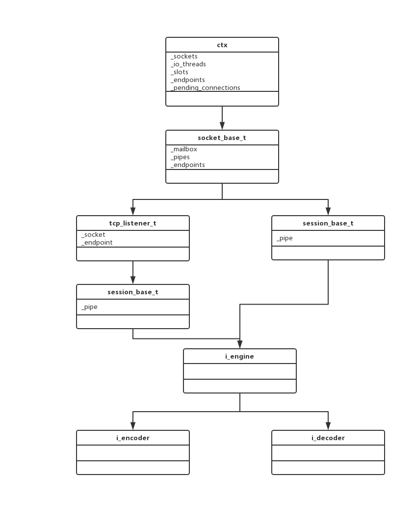 Zeromq 学习笔记1_zeromq thread 主线程 io线程 mail box-CSDN博客