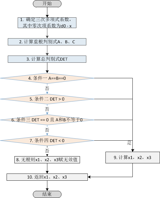 一元三次方程求解求根 盛金公式法 Csdn博客 