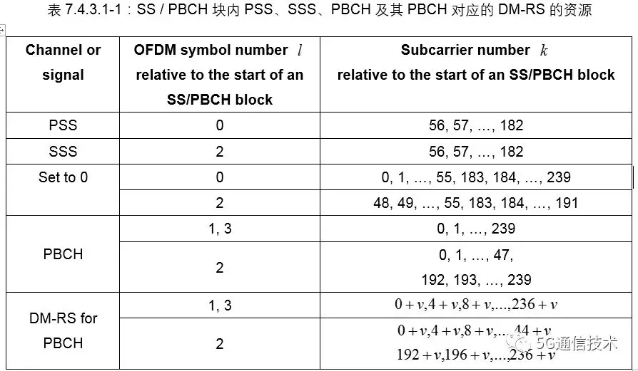 5G NR中的SSB的时频位置分析_ssb频域位置-CSDN博客