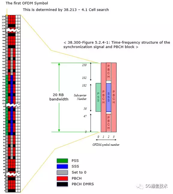 5G NR中的SSB的时频位置分析_ssb频域位置-CSDN博客