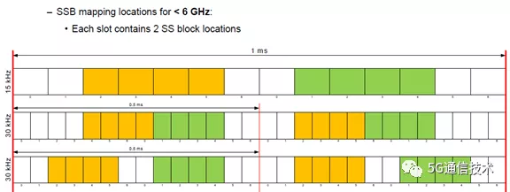 5G NR中的SSB的时频位置分析_ssb频域位置-CSDN博客