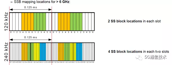 5G NR中的SSB的时频位置分析_ssb频域位置-CSDN博客
