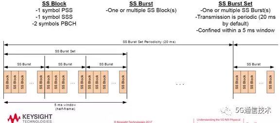 5G NR中的SSB的时频位置分析_ssb频域位置-CSDN博客