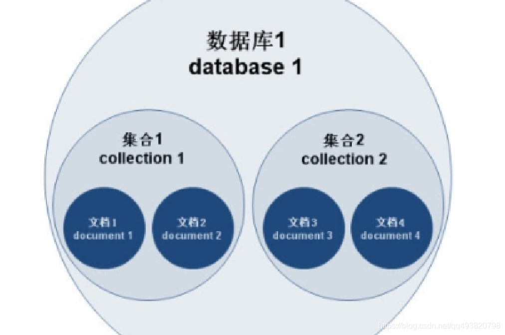(一)mongodb介绍mongodb 是一个跨平台的面向文档的数据库是当前 Nosql 数据库产品中最热门的一 Csdn博客 1624