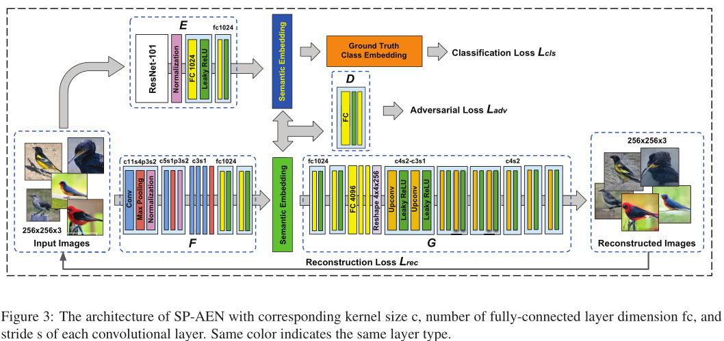 【零样本学习】Zero-Shot Visual Recognition using Semantics-Preserving Adversarial Embedding Networks ...