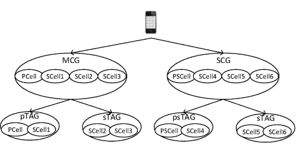 5G NR MCG，SCG，PCell，PSCell，SCell，SpCell，TAG，STAG，PTAG 概念_nr tag-CSDN博客