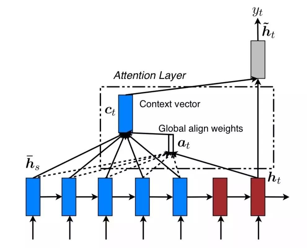 不得不了解的五种Attention模型方法及其应用_linear attention-CSDN博客