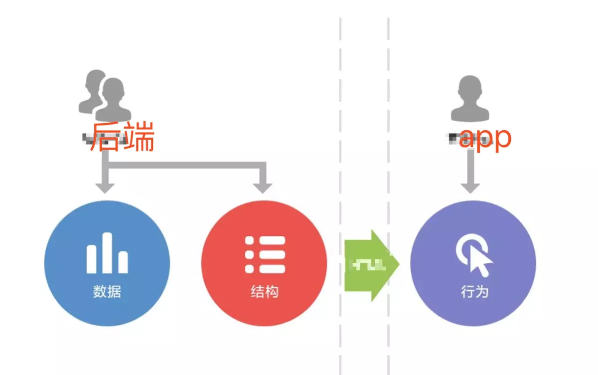 初探app架构之后端接口设计方案 App Key是前端还是后端配置 Csdn博客