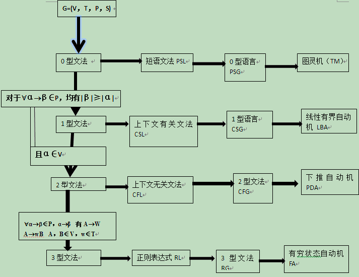 短语结构文法（PSG）、上下文有关文法（CSG）、上下文无关文法（CFG）、右线性文法(RLG)的区别_psg,csg,-CSDN博客