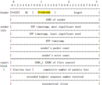 rtsp/rtp/rtcp协议详解，附带抓包讲解及时间戳计算方法等细节_rtsp 时间戳-CSDN博客