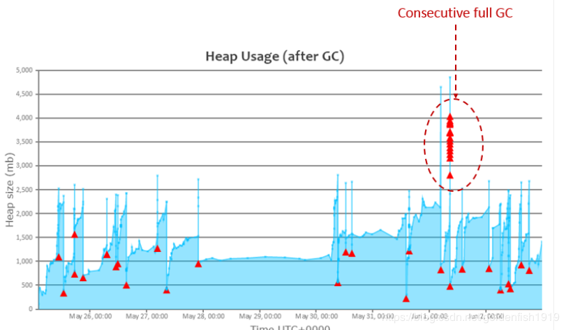 JVM出现连续的FullGC该怎么办？_java进程fullgc会影响业务吗-CSDN博客