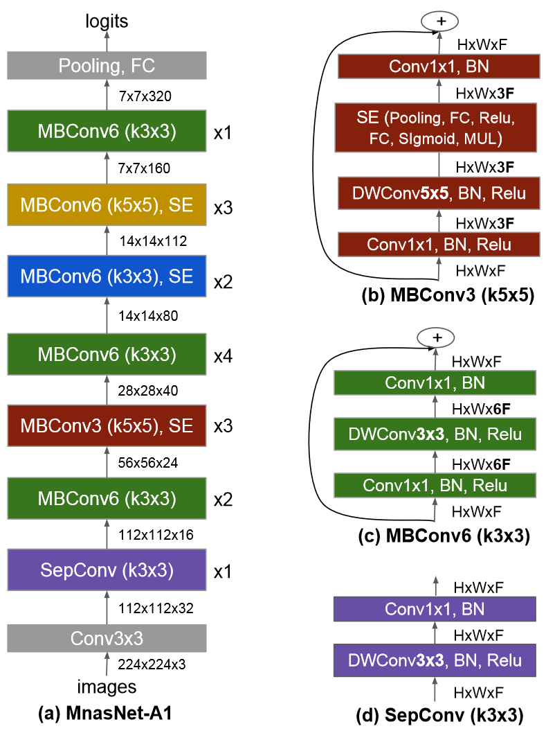 轻量化卷积神经网络-CSDN博客