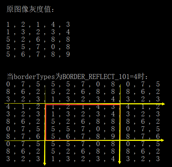 OpenCV--022: 图像滤波的边界填充_opencv bordertypes-CSDN博客