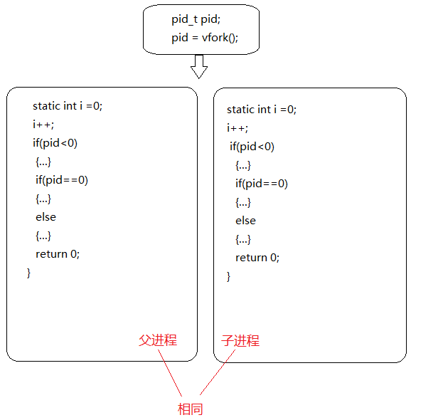 Vfork函数实例的理解vfork函数 Exit0 Csdn博客 