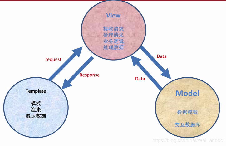 设计模式中,mvc模式与mvt模式的区别君莫笑的博客 Csdn博客mvc和mvt区别