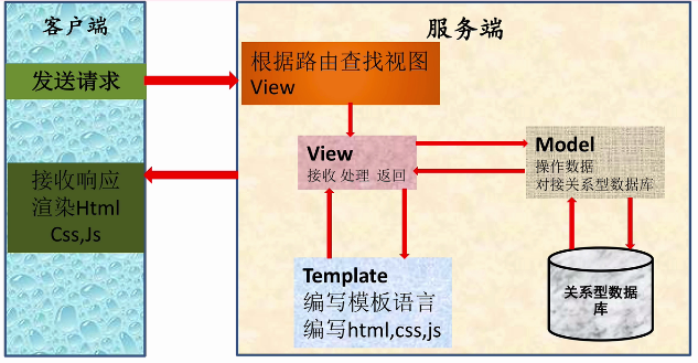 设计模式中，mvc模式与mvt模式的区别 君莫笑 的博客 Csdn博客 Mvc和mvt区别
