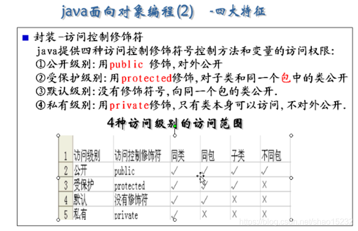 Java中的访问修饰符 Csdn博客