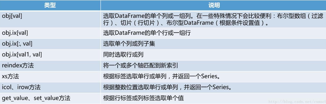 Pandas：重新指定索引reindex函数，删除行列drop函数，索引、选取和过滤pandas Drop Reindex Csdn博客