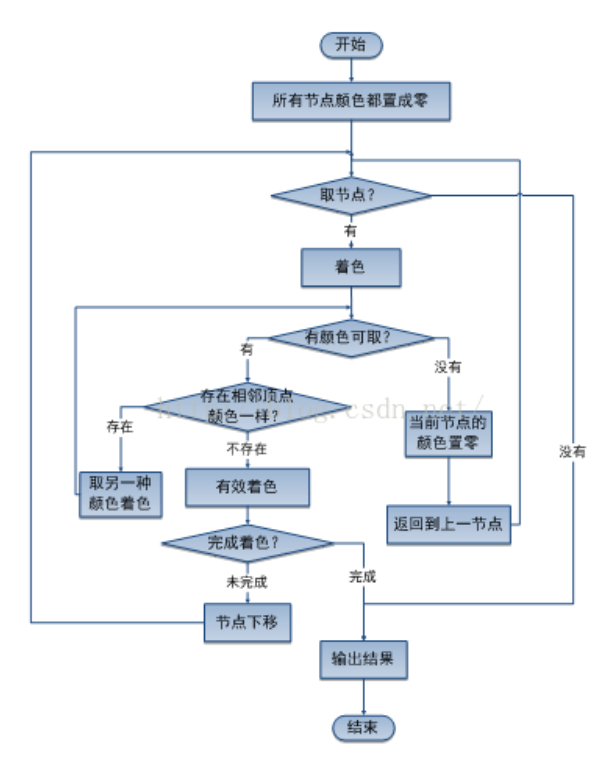 地图染色问题（回溯法） Csdn博客 