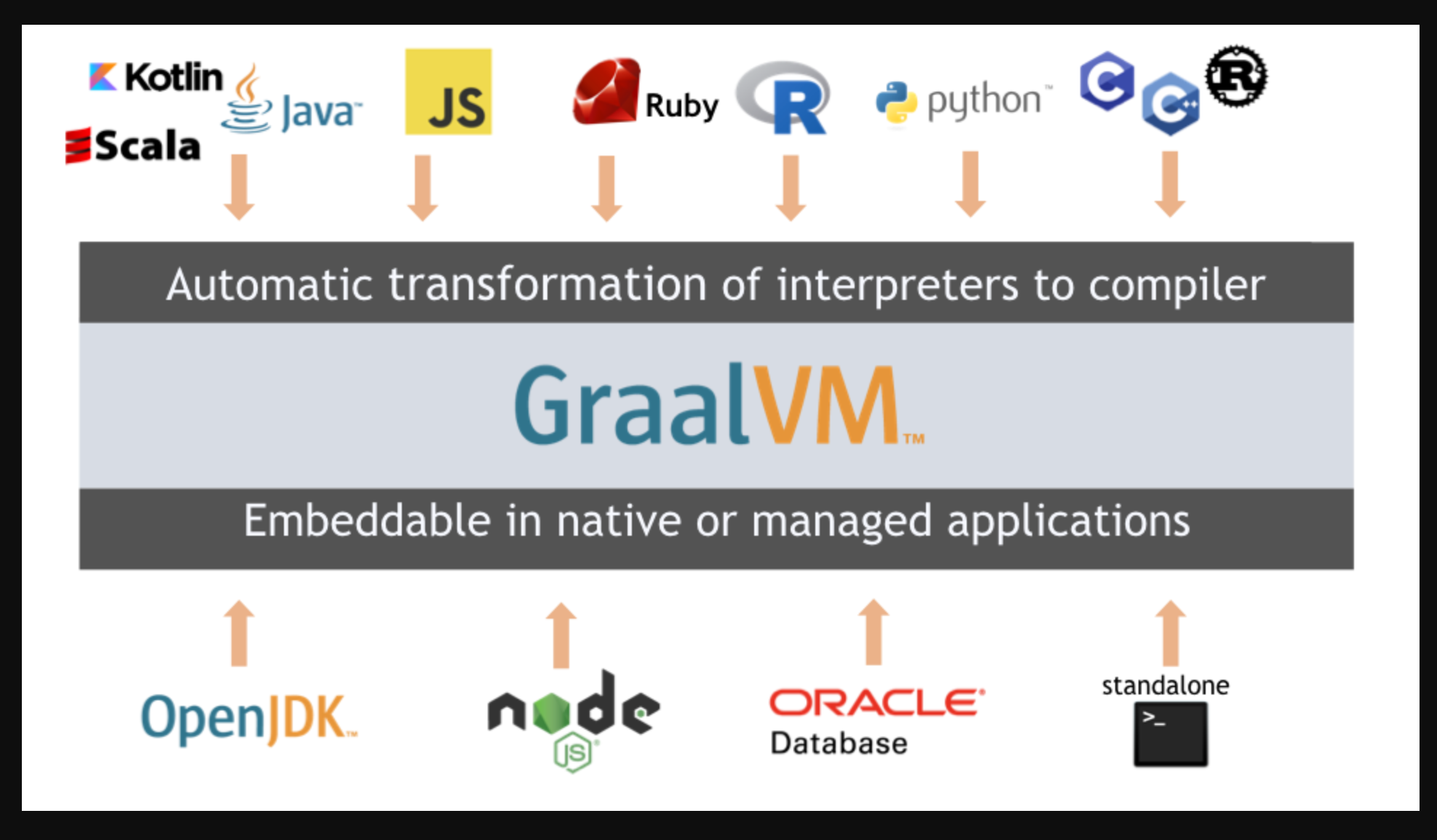 【阅读文摘】GraalVM : 一个高性能的、可嵌入的、多语言的虚拟机_graalvm怎么读-CSDN博客