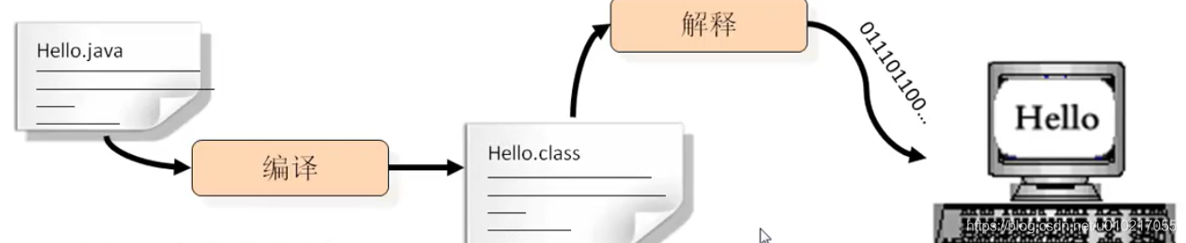 Java简介(java主要特点)java技术简介及特点 Csdn博客