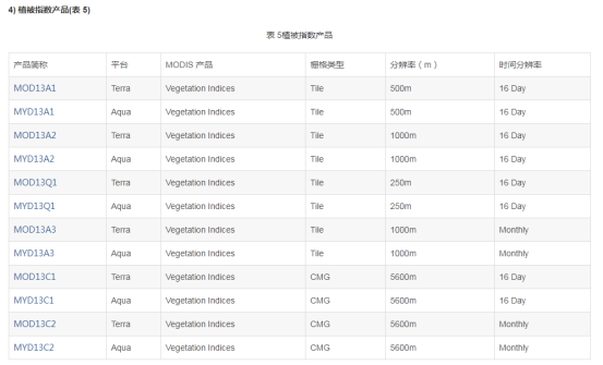 MODIS数据介绍_yuanyuqi918的博客-CSDN博客