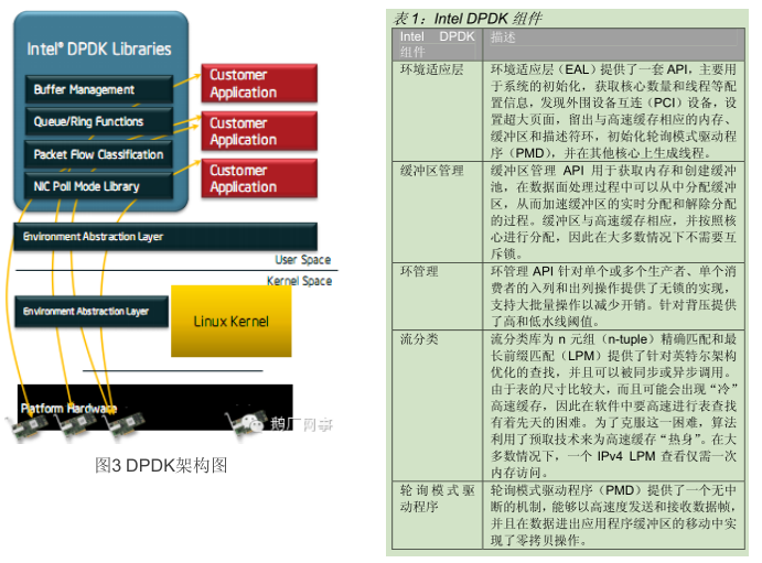 （二）DPDK-OverView_nxp-dpdk-overview中文版-CSDN博客
