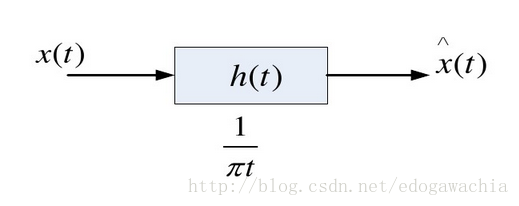 初识希尔伯特变换(Hilbert Transform)_希尔伯特变换相移90度-CSDN博客