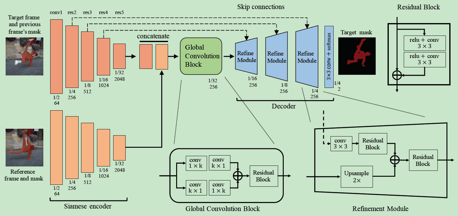 Matching-based Video Object Segmentation 典型算法总结 —— JYZhang_CVML_pixel retrieval-CSDN博客