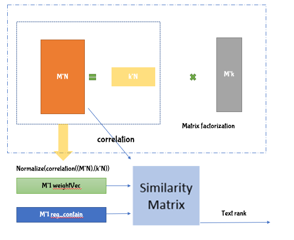 【NLP】TextRank&NMF文本摘要总结_textrank算法流程图-CSDN博客