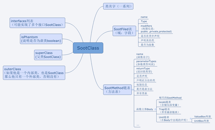 Soot 静态分析框架（一）整体框架_soot class-CSDN博客