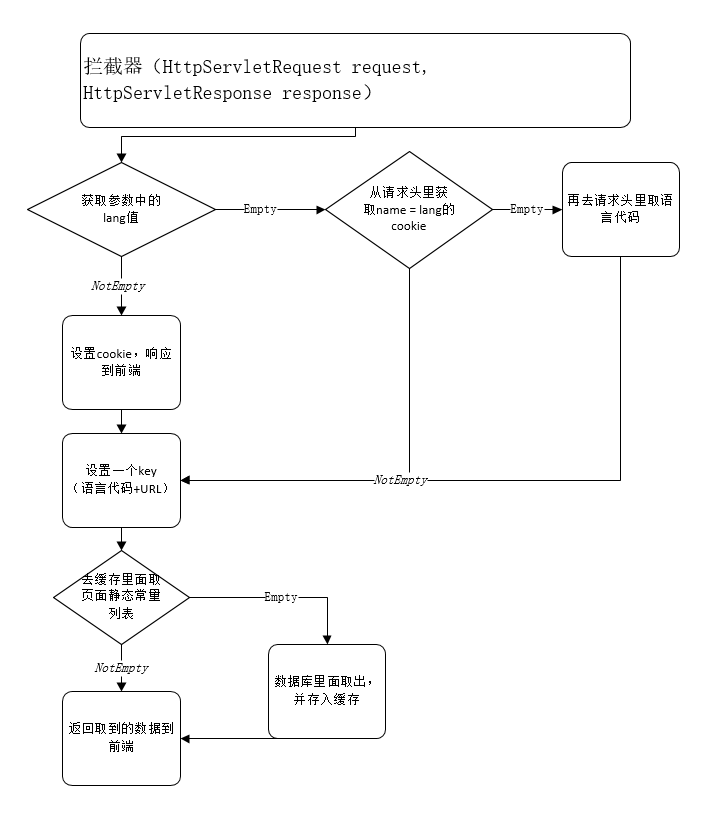 实现java 国际化 I18n 国际化表设计 Csdn博客