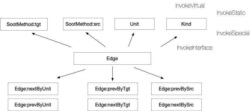 Soot 静态分析框架（三）Soot 过程分析-CSDN博客