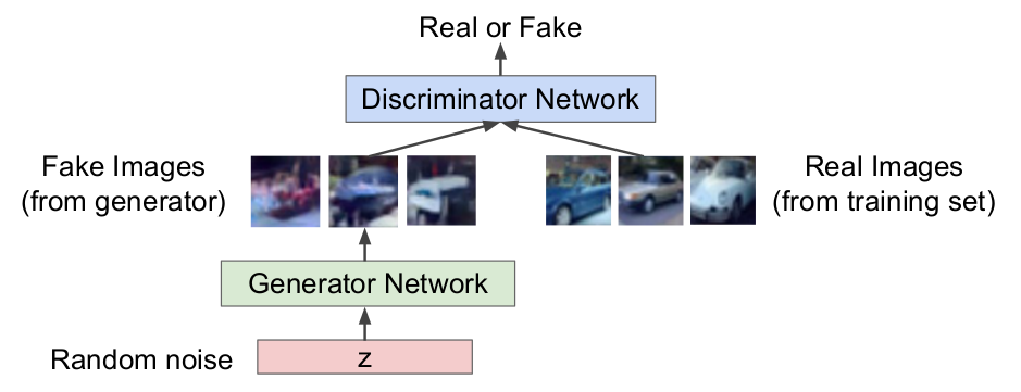 CS231n Spring 2019 Assignment 3—Generative Adversarial Networks (GANs)对抗生成网络_springgans-CSDN博客