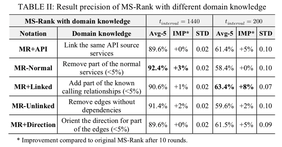 调用链根因定位论文——MS-Rank_ms-rank: multi-metric and self-adaptive root cause ...