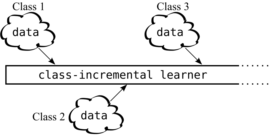 小全读论文《iCaRL: Incremental classifier and representation learning》CVPR2017_基于羊群效应的优先样本选择方法-CSDN博客
