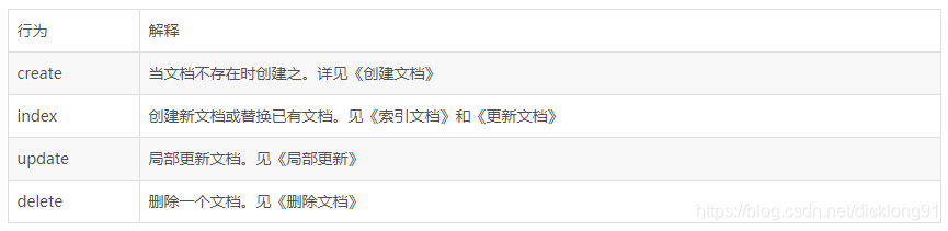 Elasticsearch学习(七) 批量操作第7关elasticsearch批量操作 Csdn博客 5298