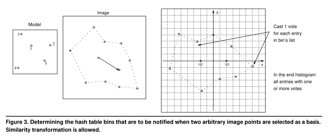 论文《Geometric Hashing: An Overview》学习_几何哈希-CSDN博客