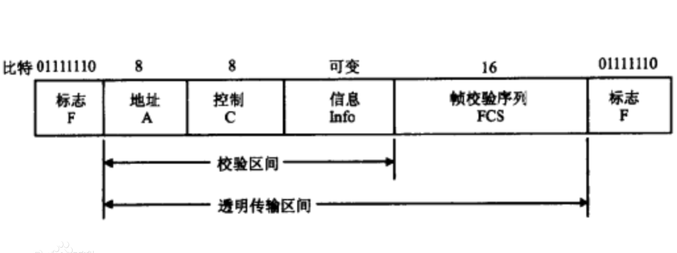 HDLC 和 PPP封装简介_hdlc怎么封装mac层-CSDN博客