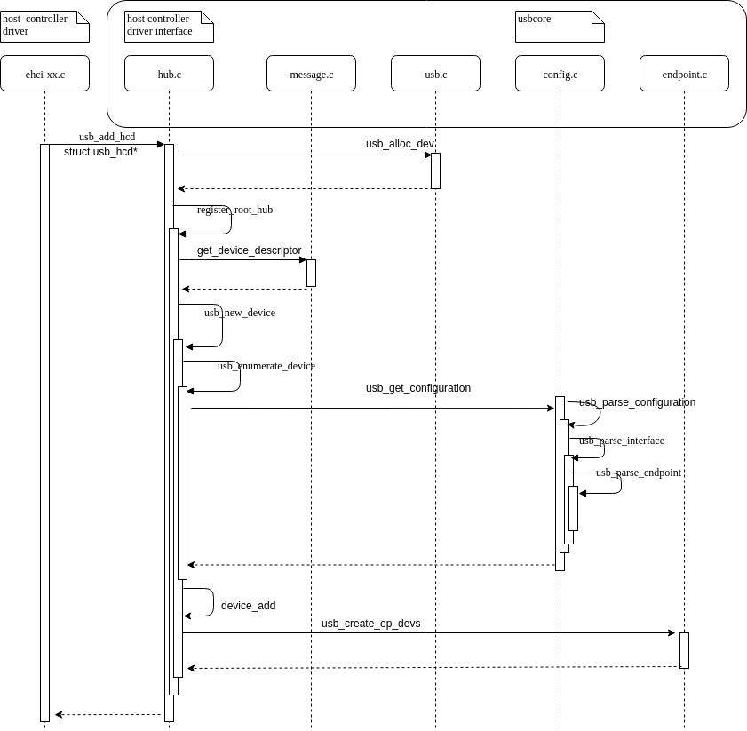 usb root hub的启用和设备的识别(1)-CSDN博客