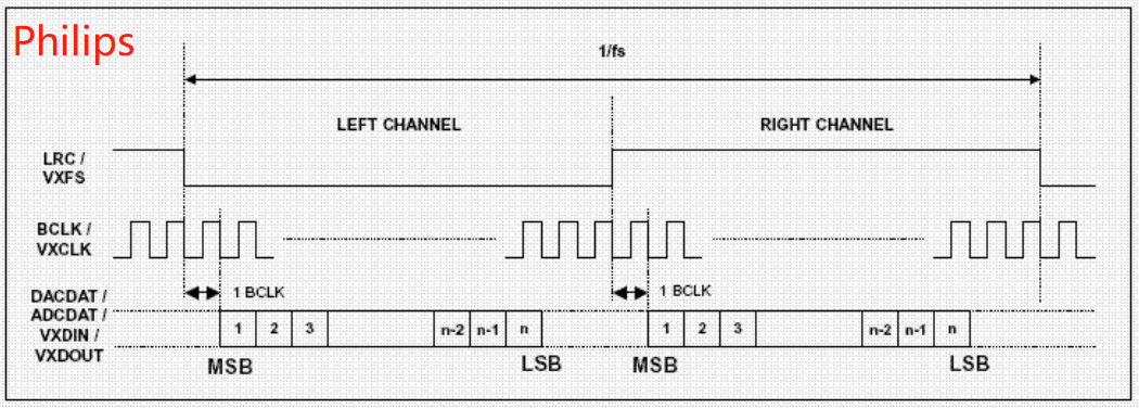 I2S (一)杂谈_i2s的ws和sck如何产生-CSDN博客