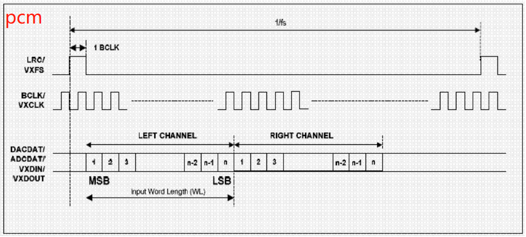 I2S (一)杂谈_i2s的ws和sck如何产生-CSDN博客