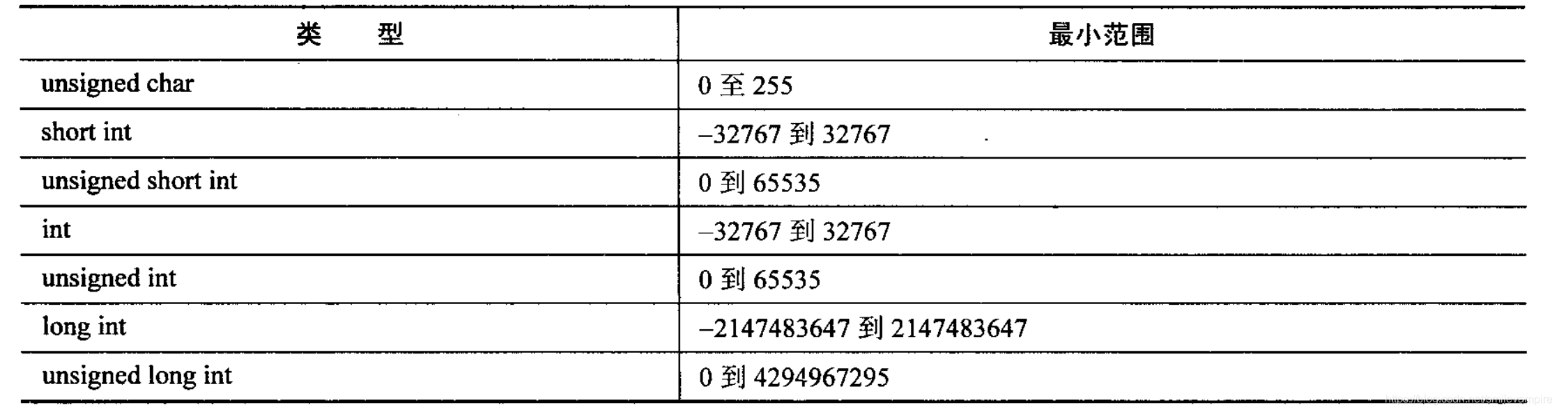 基本数据类型:整型整型类型包括哪些 Csdn博客