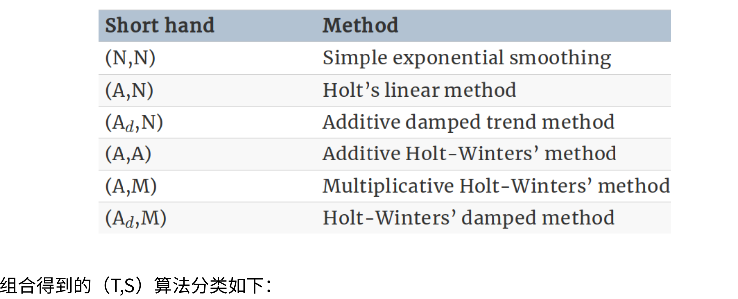 指数平滑预测系列算法ETS——简述_指数平滑模型ets-CSDN博客