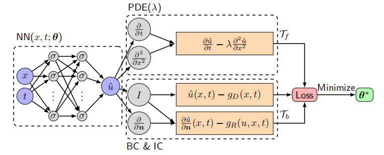 《DeepXDE:a deep learning library for solving differential equations》梳理 ...